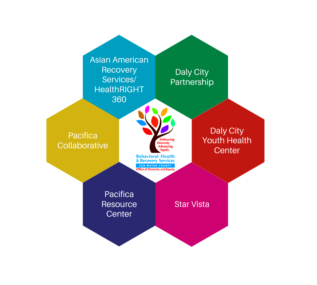 North County Outreach Collaborative – Your Place For Safe, Supportive Services